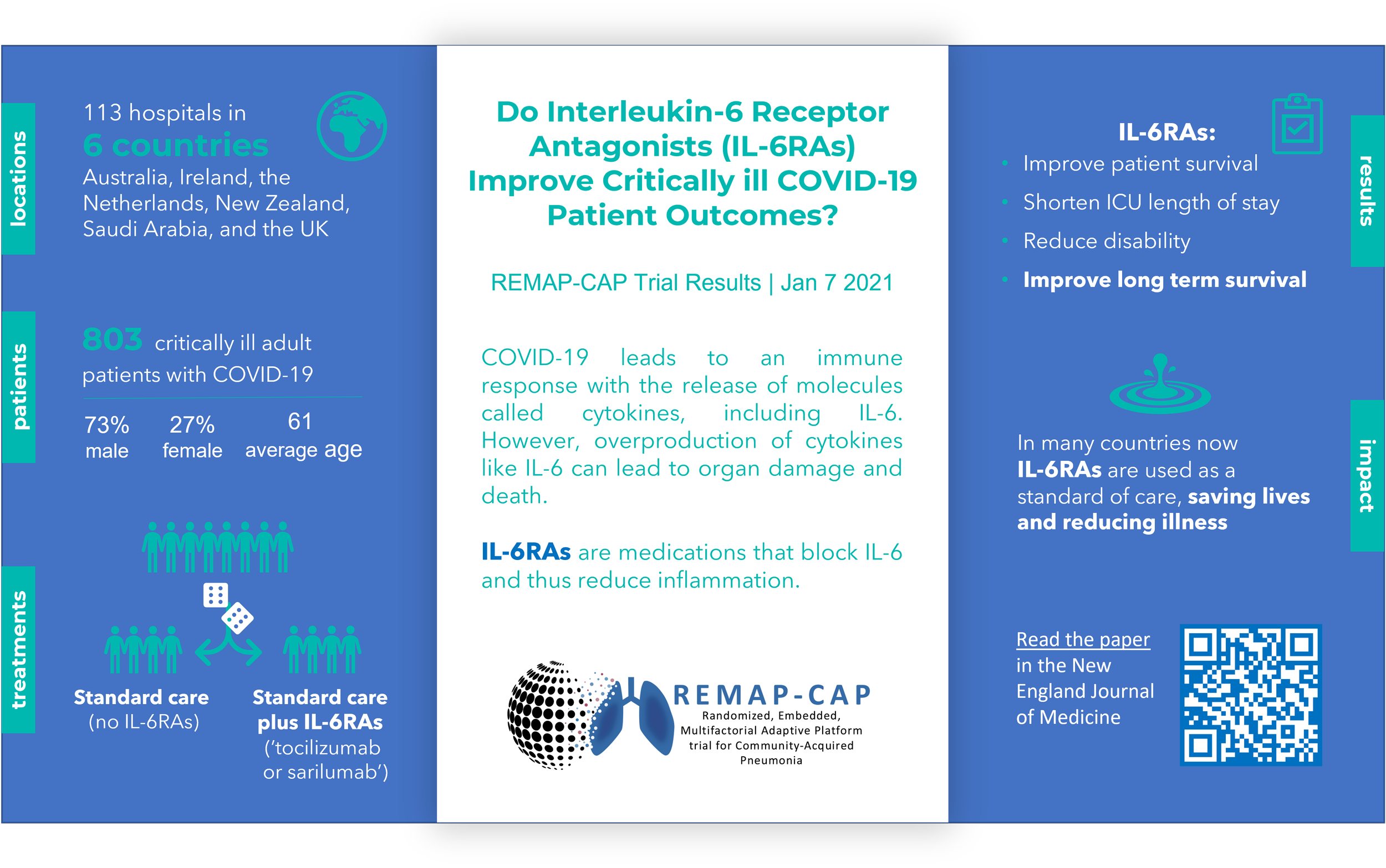 Publications — REMAP-CAP Trial