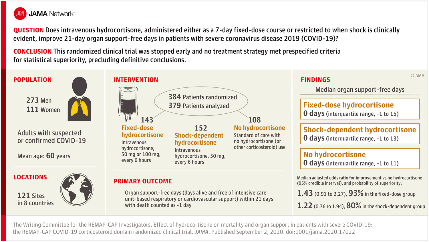Publications — REMAP-CAP Trial