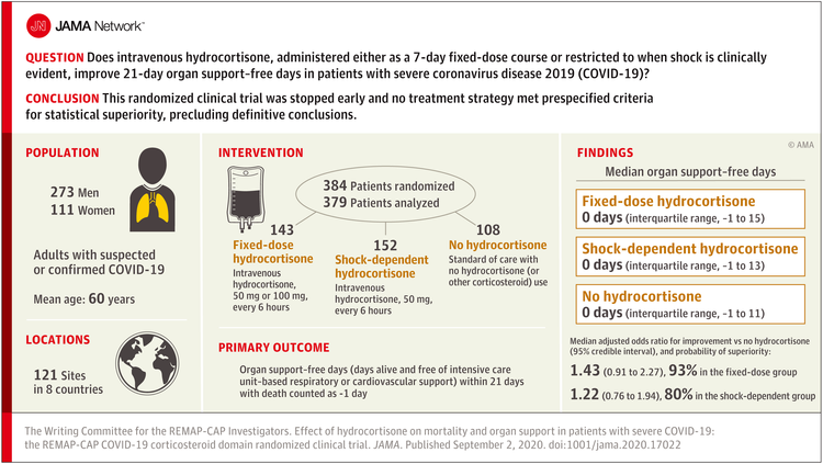 Publications — REMAP-CAP Trial