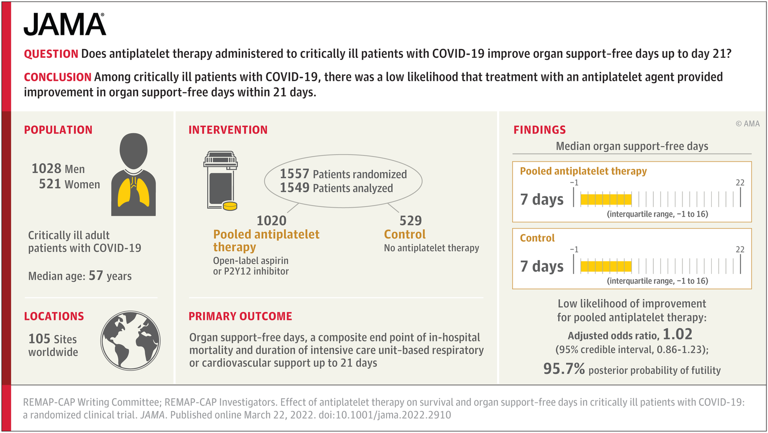 Publications — REMAP-CAP Trial
