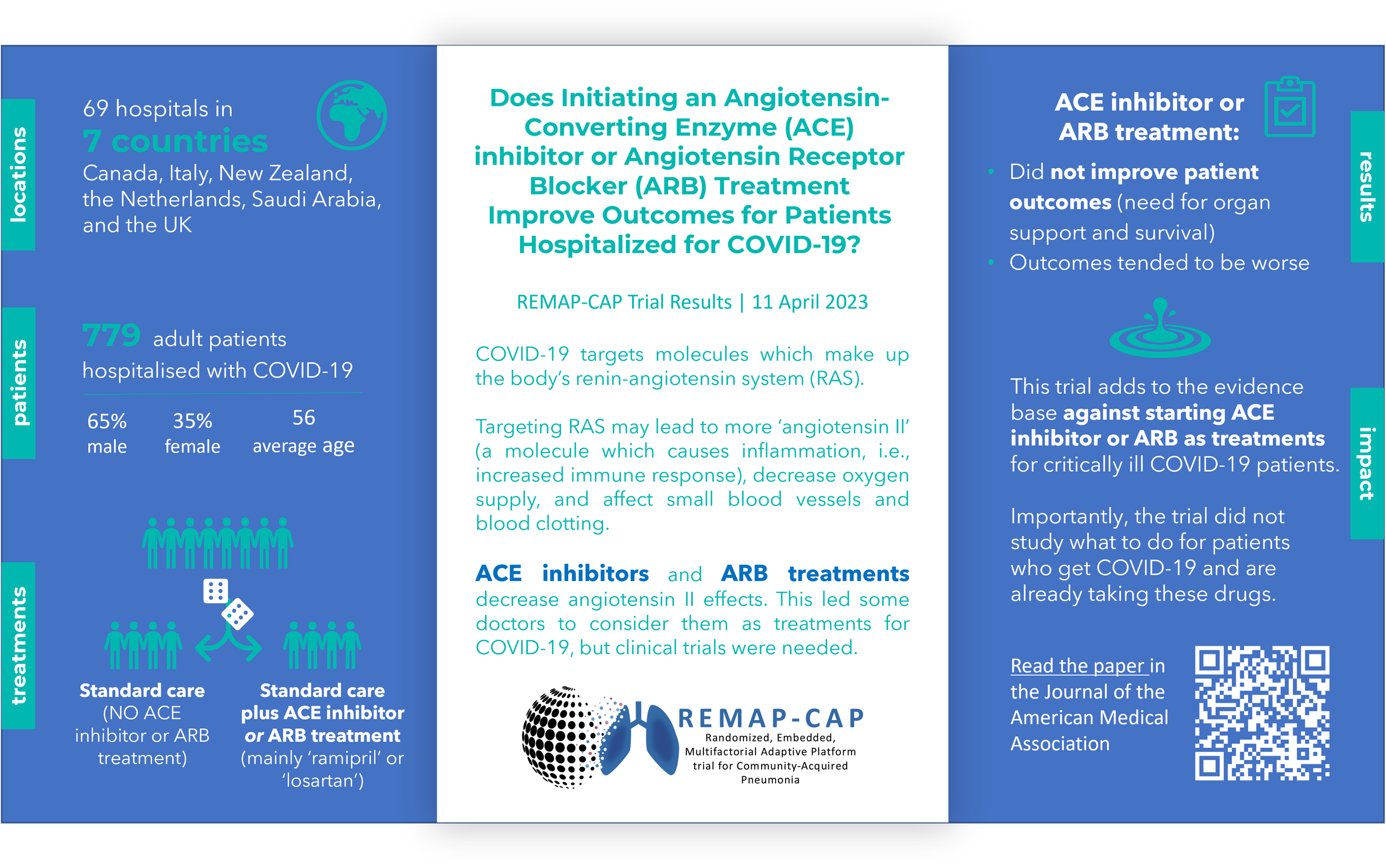 Publications — REMAP-CAP Trial