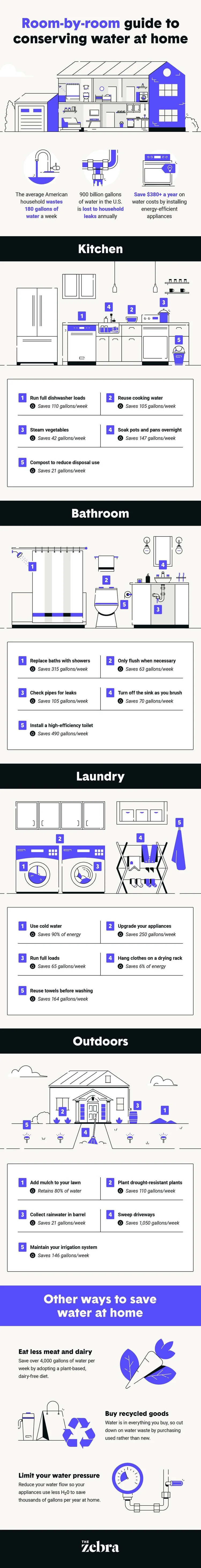 Room-by-Room Guide to Conserving Water at Home — Nehemiah Project