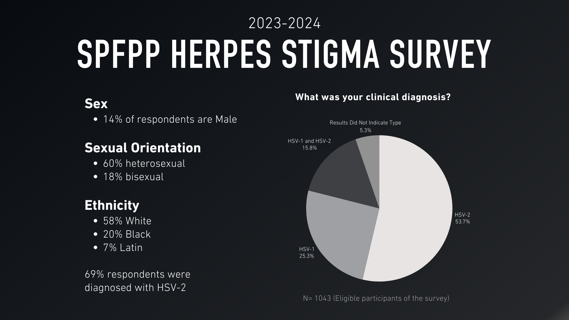 SPFPP 2024 Herpes Survey Insights: Understanding the HSV Community — Something Positive for ...