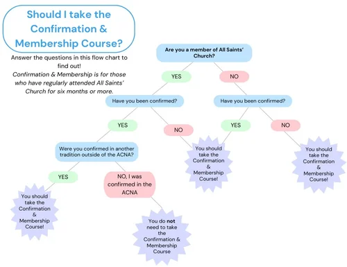 Confirmation & Membership Course 2024 — All Saints' Church