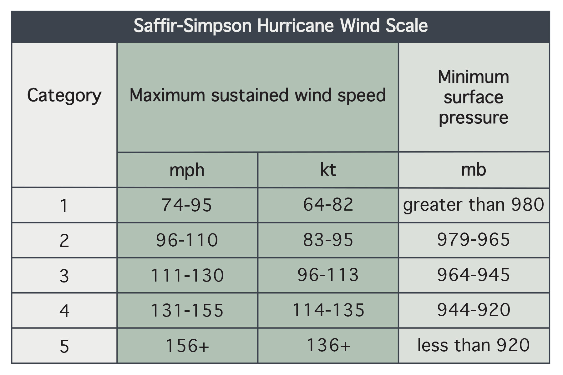 Typhoon Wind Speed Scale – Cyclone Intensity Scale – XICHUC