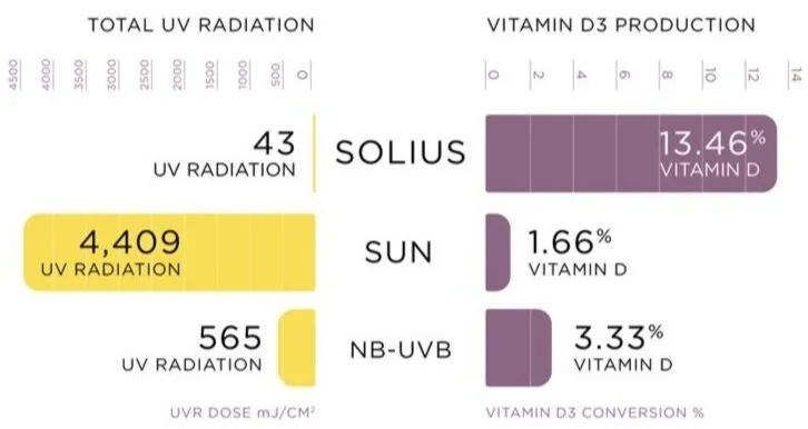 Uvb Light Therapy Vitamin D | Shelly Lighting