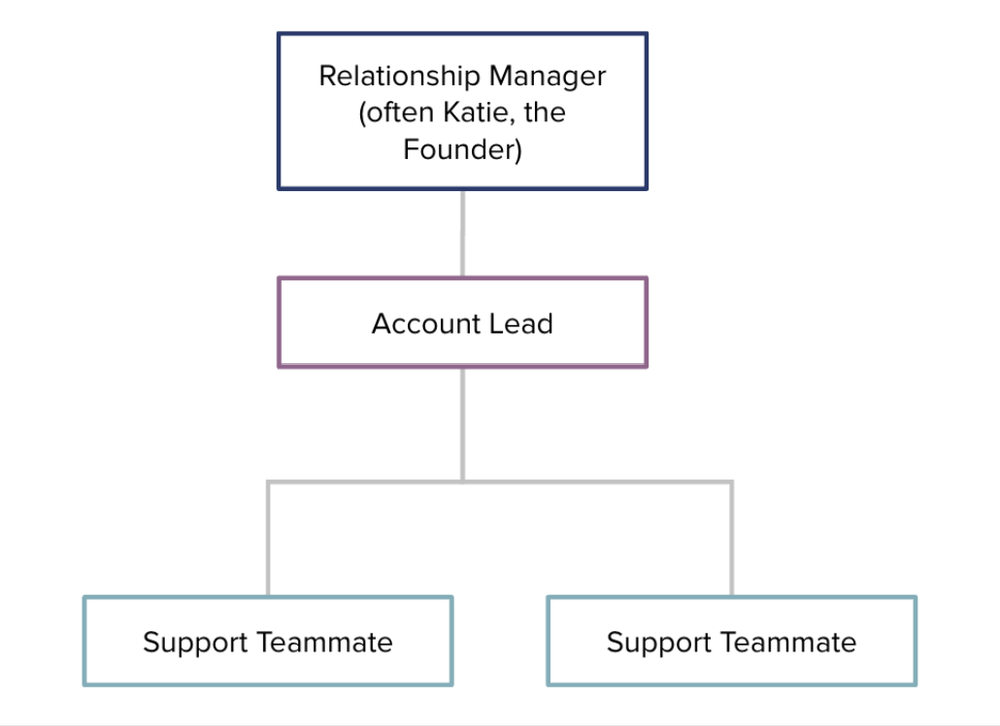 How we create account teams for our clients — Forthright Advising