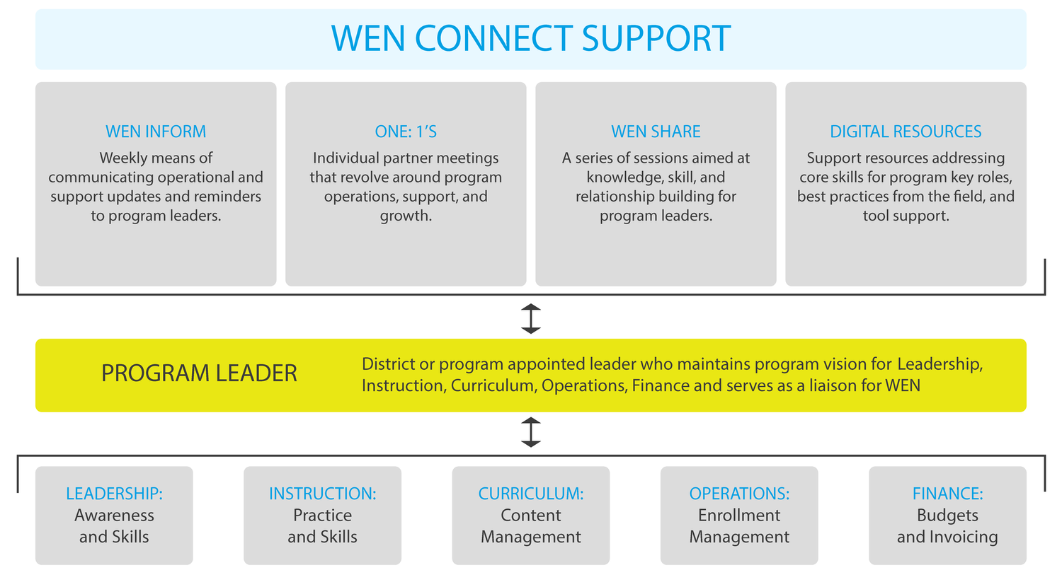 WEN Connect Framework — Wisconsin eSchool Network
