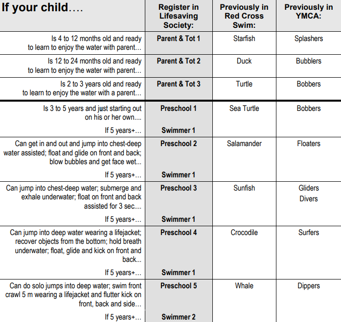 Swimming Lessons Conversion Chart — Lemonade Collective