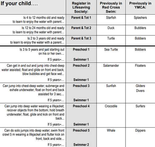 Swimming Lessons Conversion Chart — Lemonade Collective