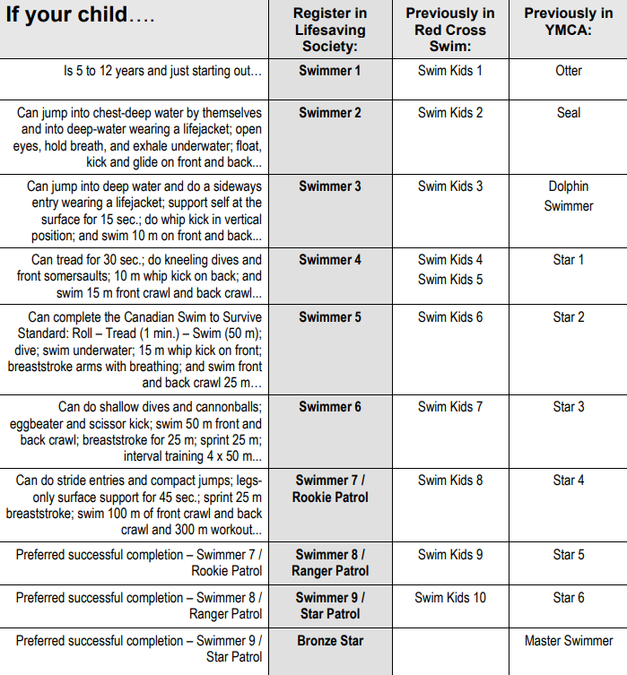 Swimming Lessons Conversion Chart — Lemonade Collective