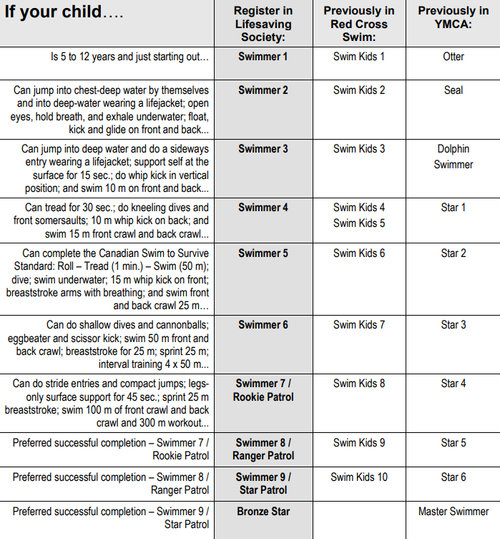 Swimming Lessons Conversion Chart — Lemonade Collective