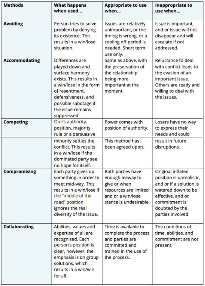 4 Ways Leaders Effectively Manage Conflict – HELM