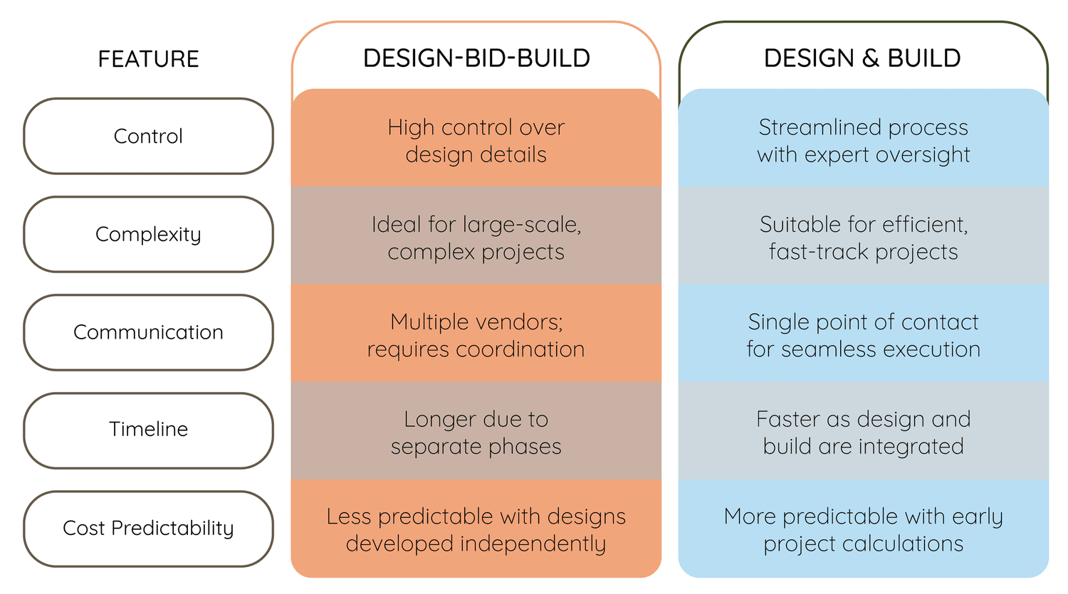 Design Consultancy VS Design and Build | ⚫⚪ Conexus Studio