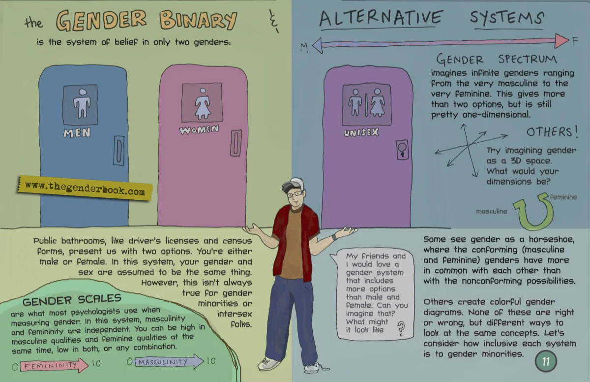 pages from the GENDER book — the GENDER book