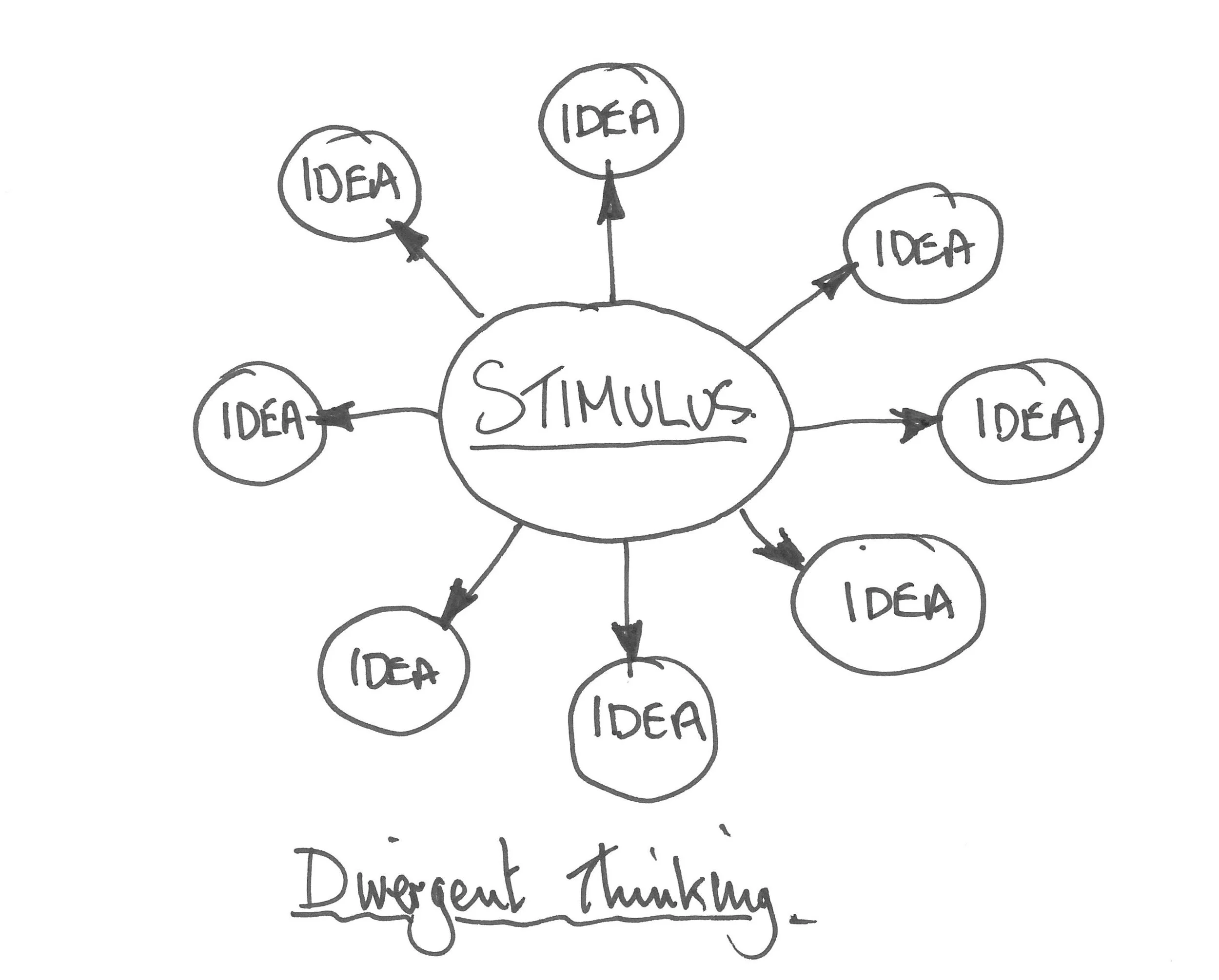 Divergent, Emergent, and Convergent Thinking - 3 Thinking Modes Charles ...