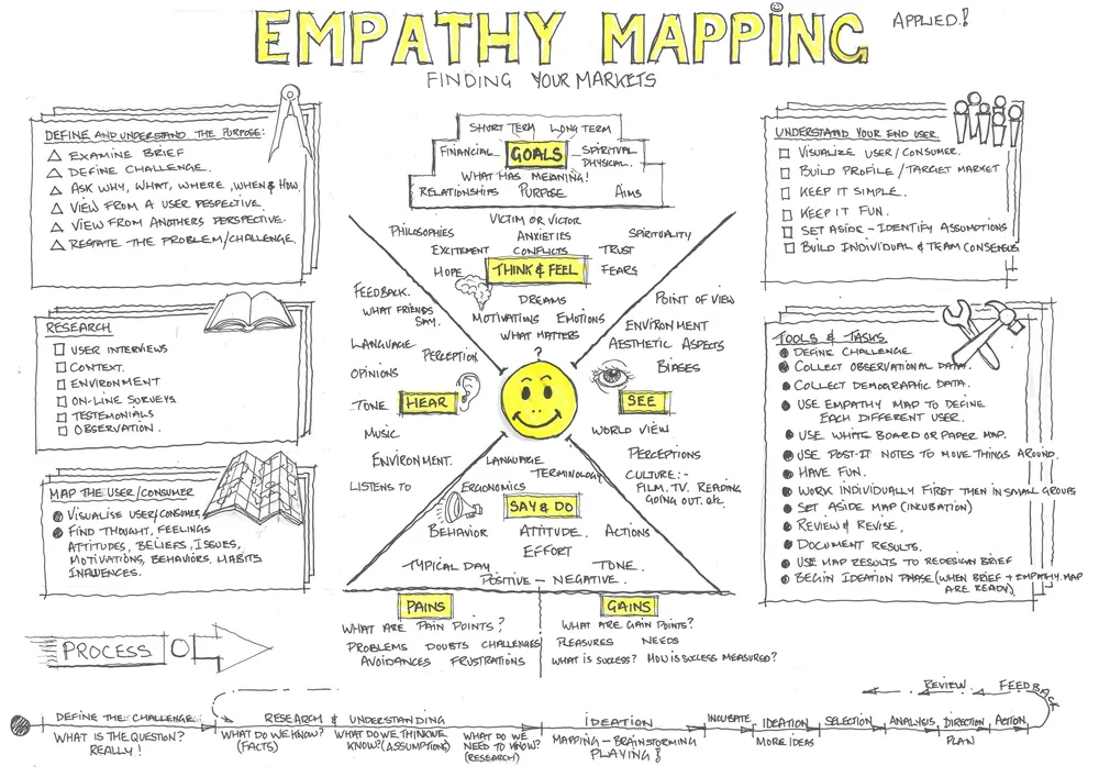 Empathy Mapping in Design Thinking. Charles Leon