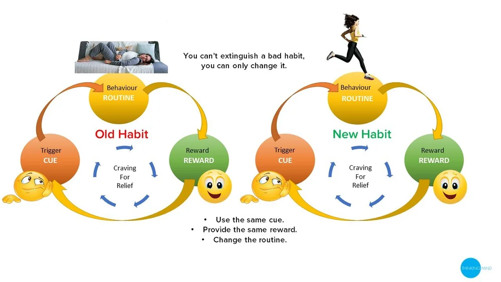 How To Change a Habit. Charles Leon