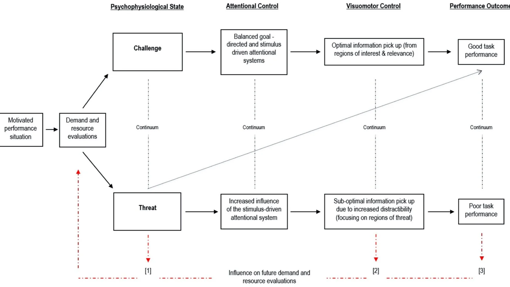 3 Training Strategies to Improve Performance Under Pressure — SwitchedOn