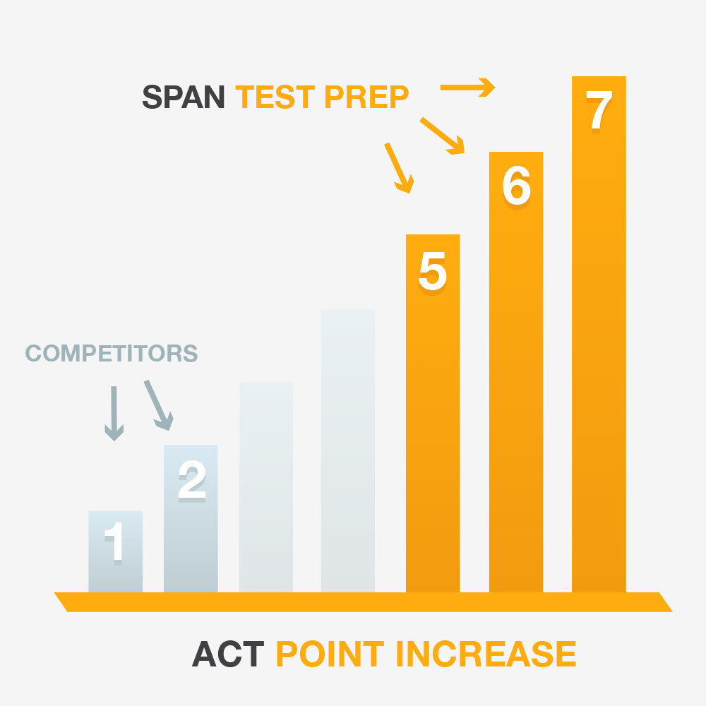 Impact — Span Test Prep