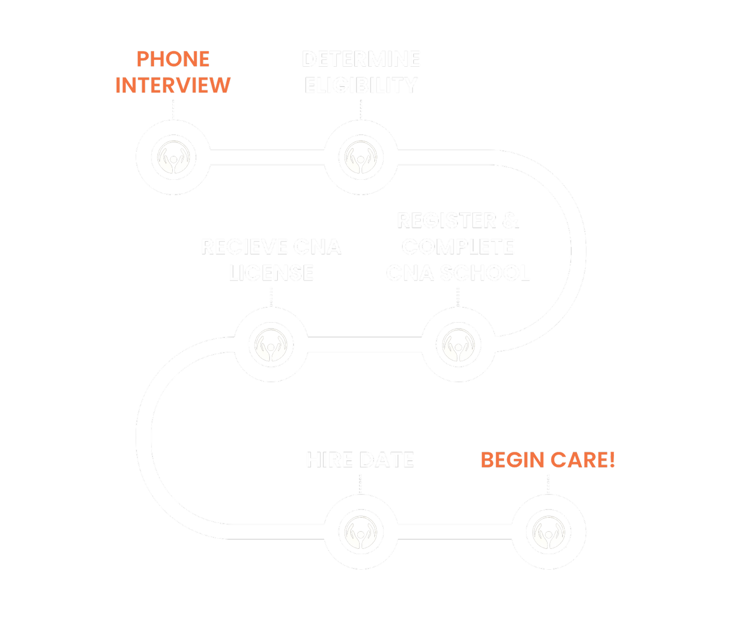 OASIS Pediatric Therapy - OASIS FAMILY CNA PROGRAM