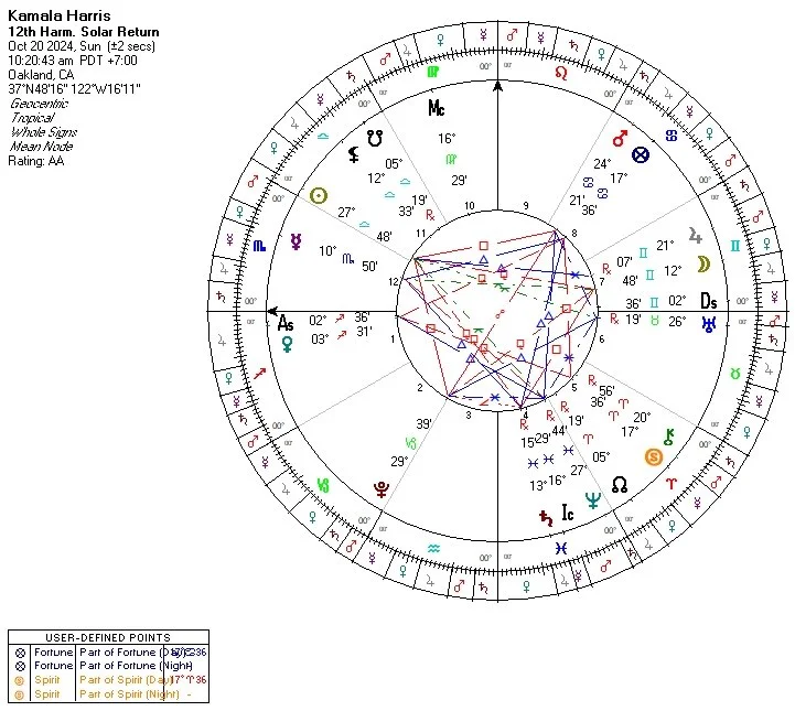 The Astrology of Kamala Harris in the 2024 Presidential Election ...
