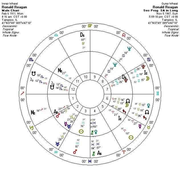 Shifting Signs in the Progressed Angles - A Look at Big Life Changes ...