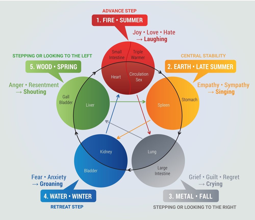 The Five Element Theory — Rising Moon Tai Chi
