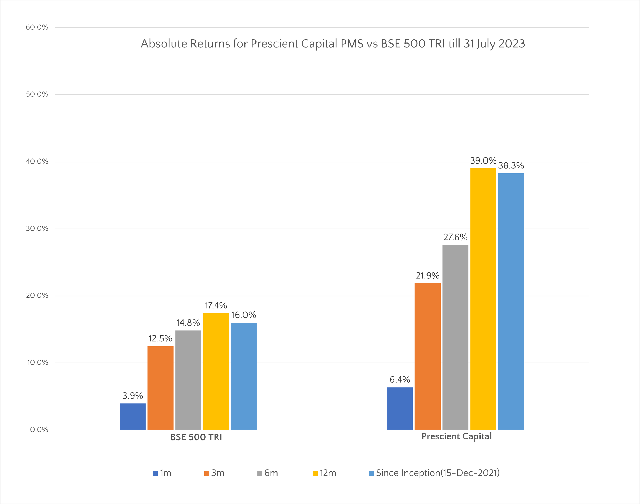 Investor Memo July 2023 — Prescient Capital