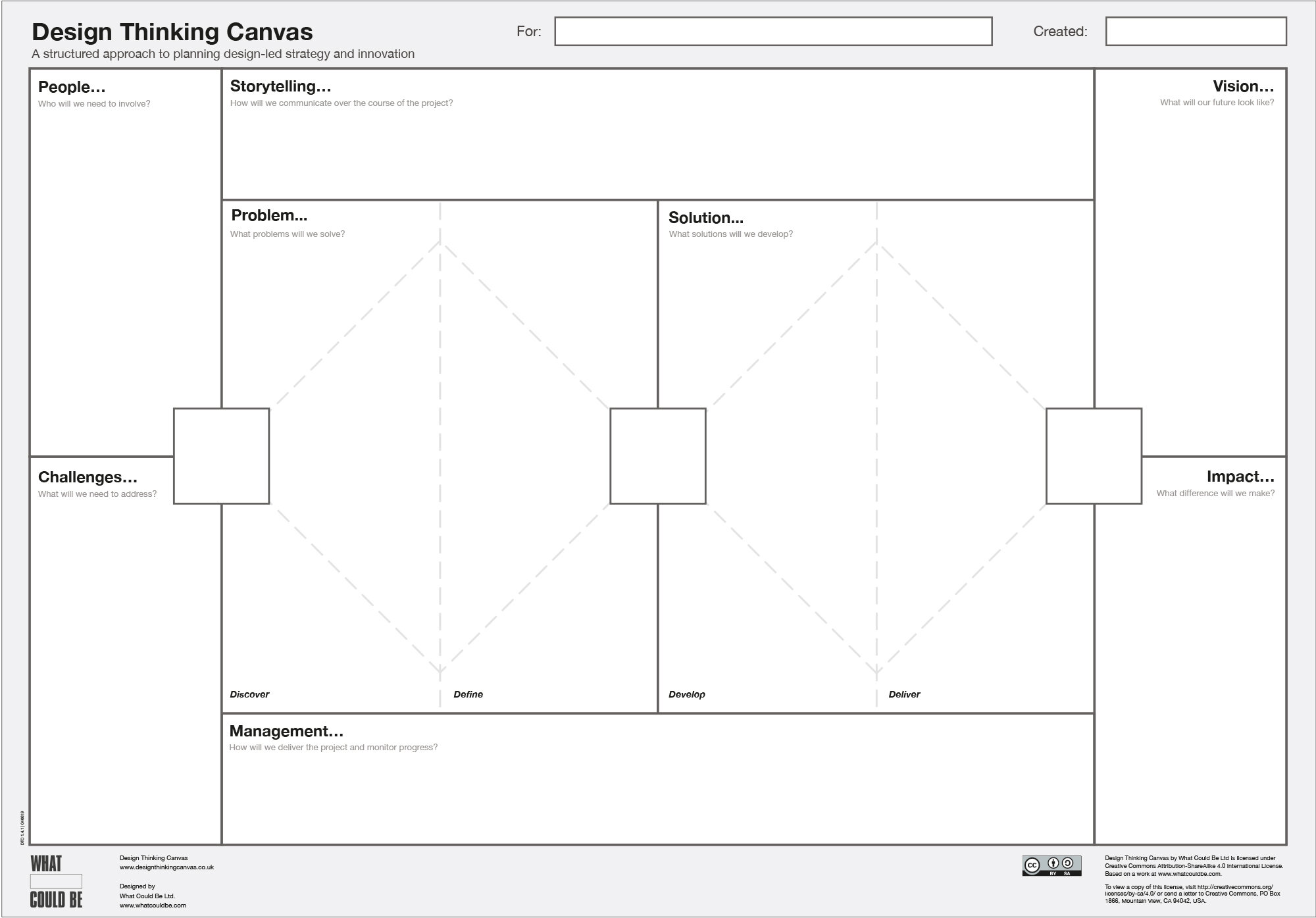 The Design Thinking Canvas — What Could Be