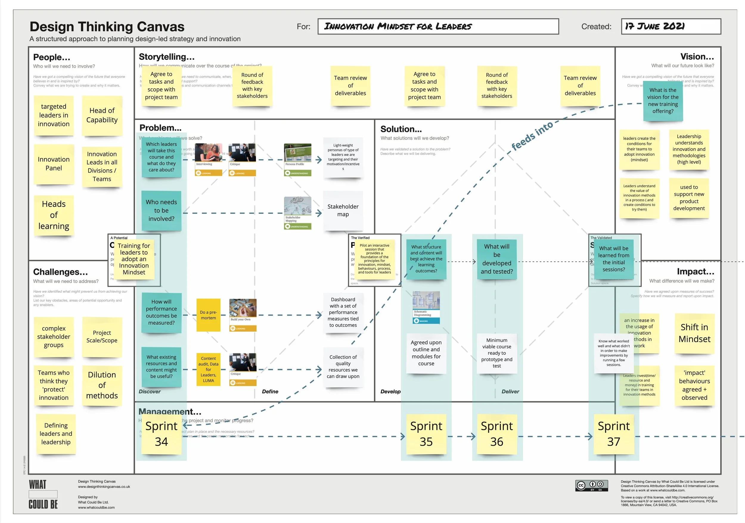 The Design Thinking Canvas — What Could Be