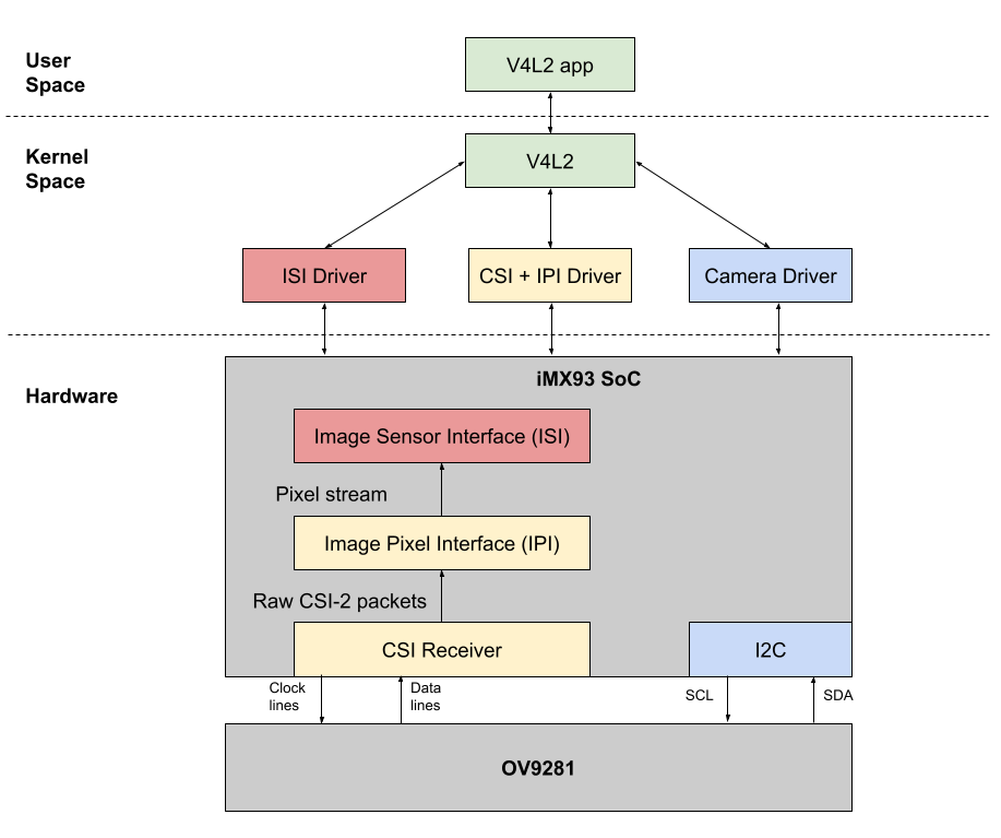 Indoor Nano Drones: Integrating a VIO capable MIPI-CSI2 camera on the iMX93 — Virtana
