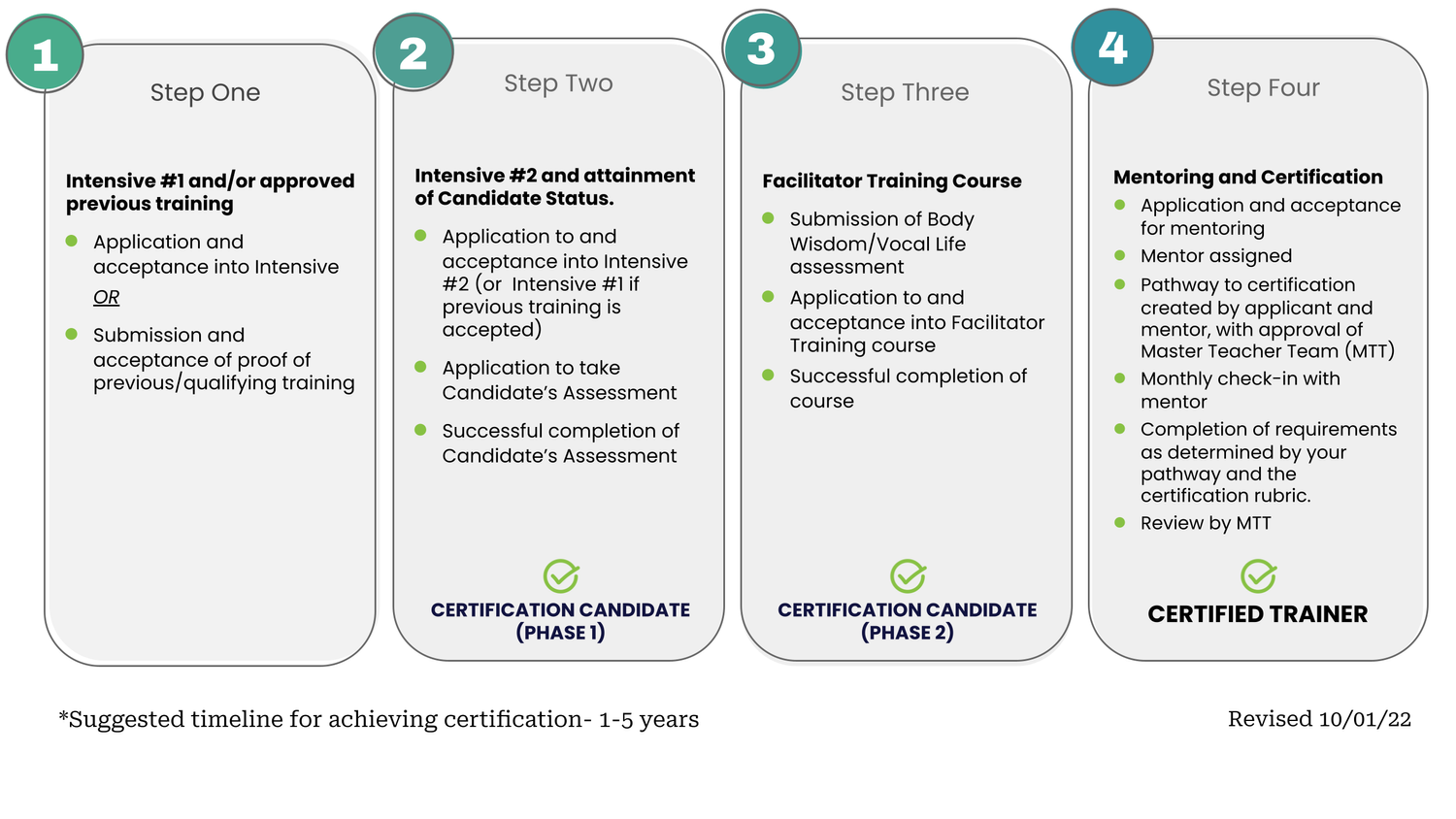 Certification Suggested Timeline — The Lessac Training and Research ...