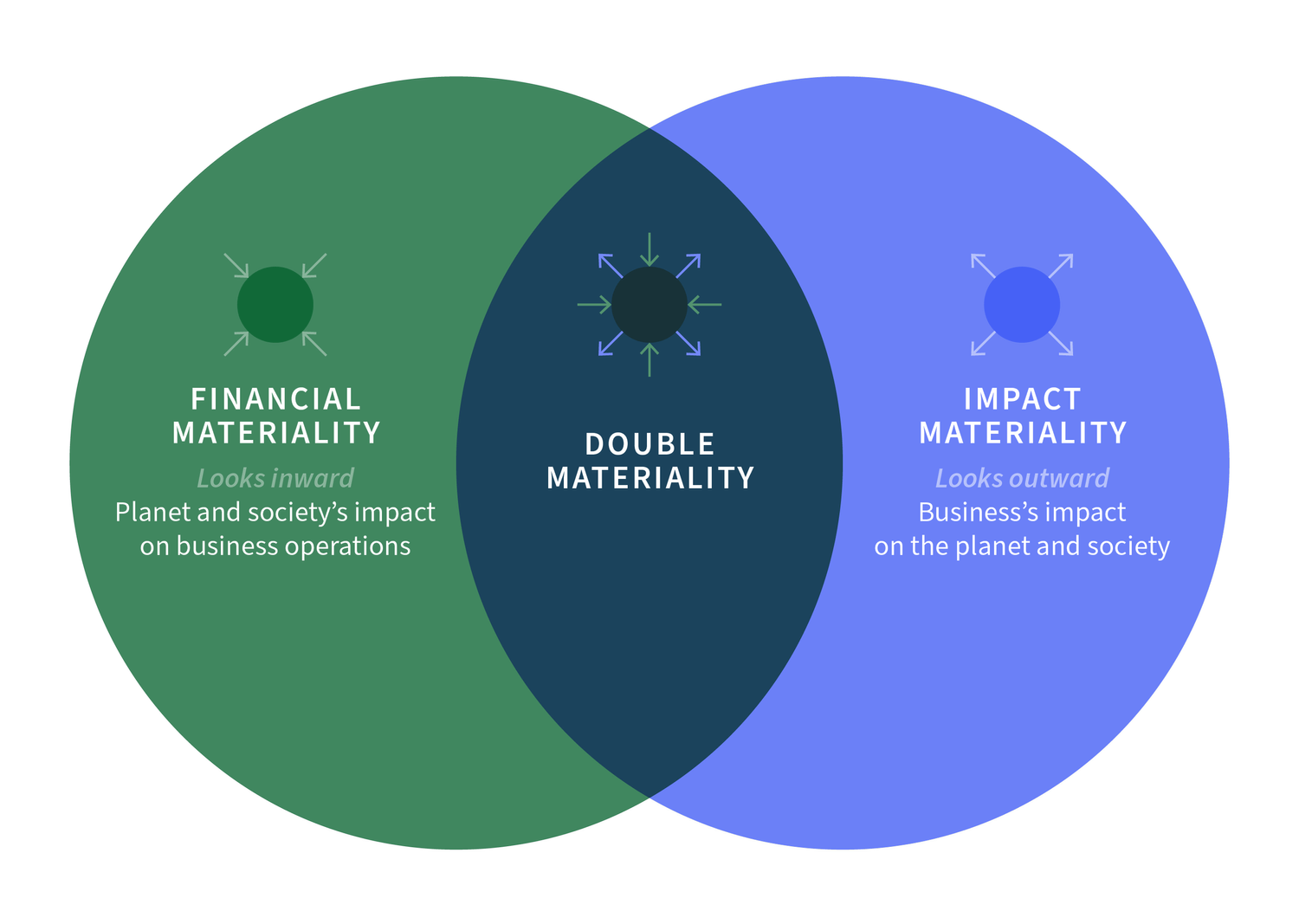 Doubling Up: Why Materiality Matters and Double Materiality is the ...