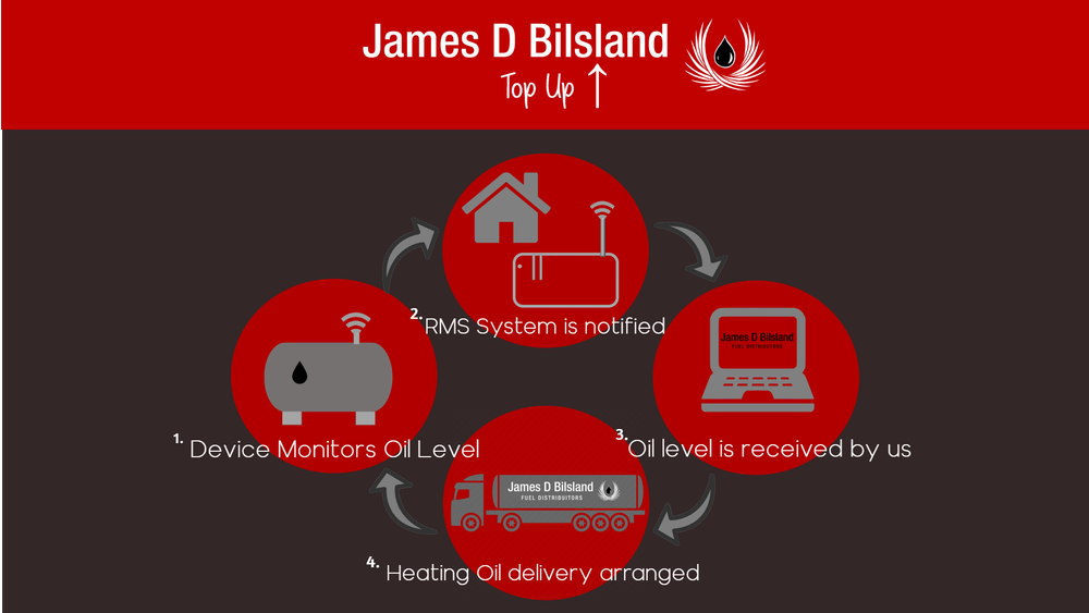 Bilslands Heating Oil Top Up Service — James D Bilsland Ltd