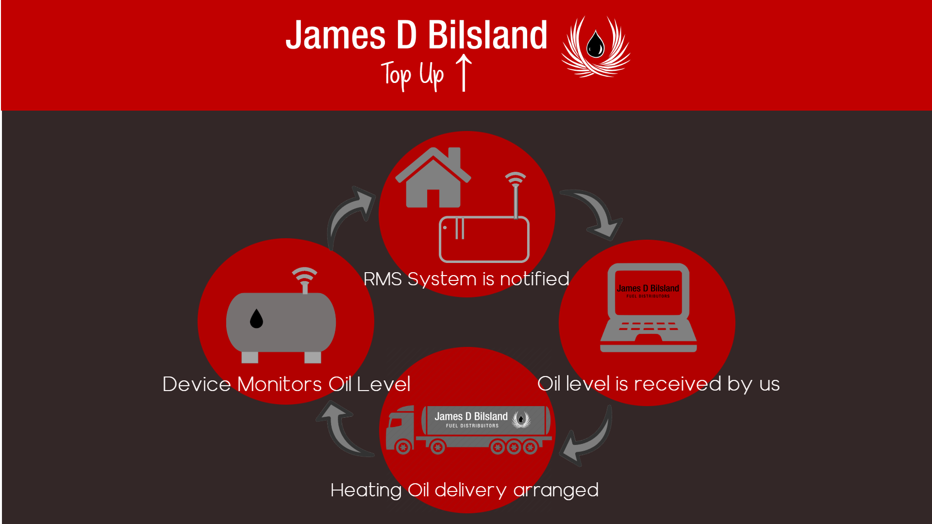 Benefits Of Monitoring Your Heating Oil | James D Bilsland Ltd — James ...
