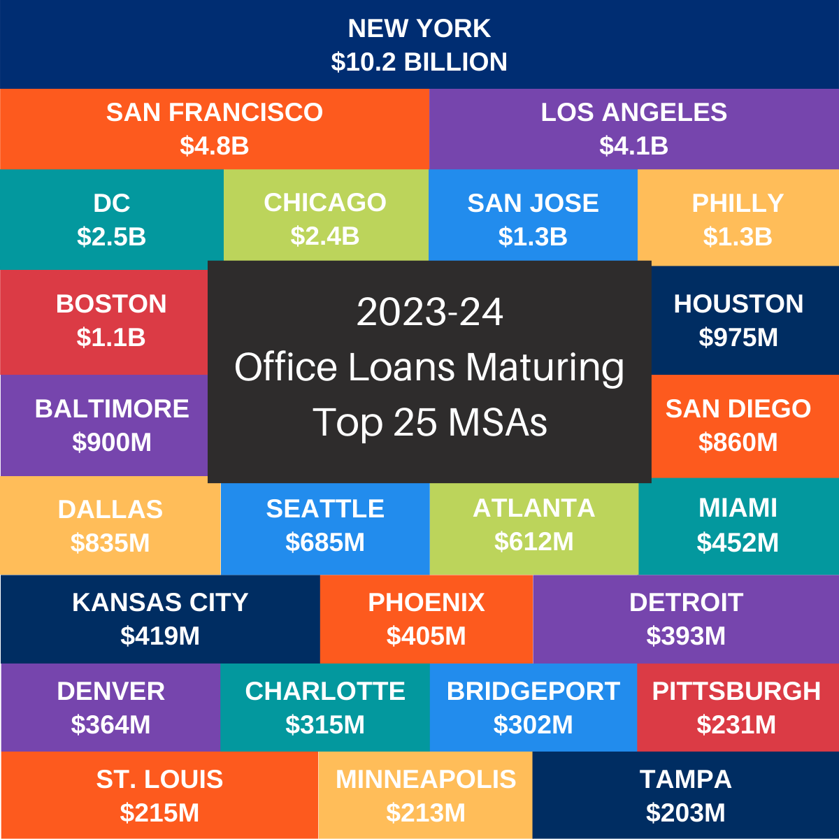 Top 25 MSAs Maturing Office Loans — The Henley Group