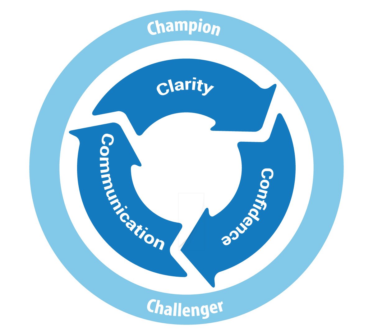 What are 5 C for success? Leia aqui: What are the 5Cs of success ...