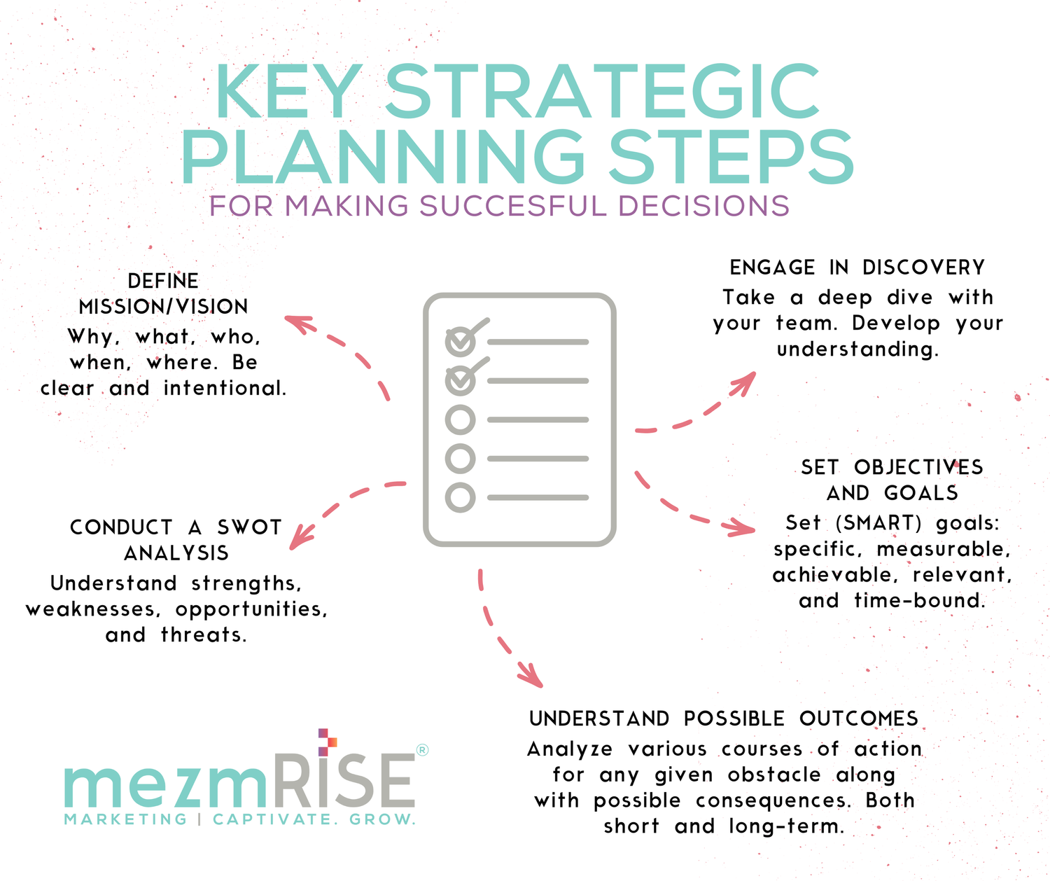 Strategic Planning Made Simple — mezmRISE
