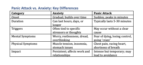 Panic Attack vs. Anxiety Attack: Differences, Symptoms, Causes & Treatment