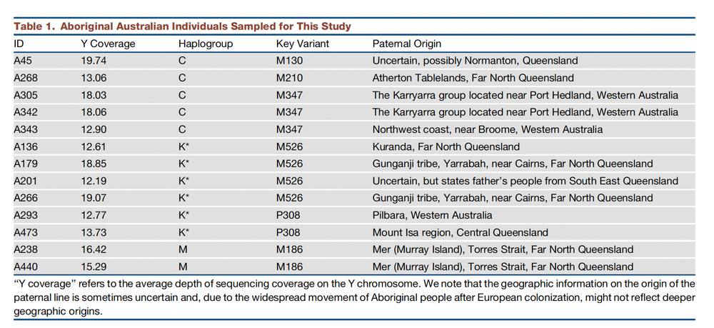 The Myth of 65 Thousand Years. The Genetic DNA of Aboriginal Men - Part ...