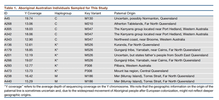 The Myth of 65 Thousand Years. The Genetic DNA of Aboriginal Men - Part ...