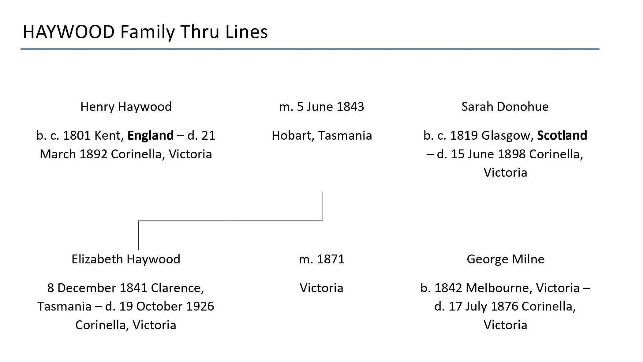 The Lisa Jackson Pulver Story - Her Father's Family Tree - Part 4 ...