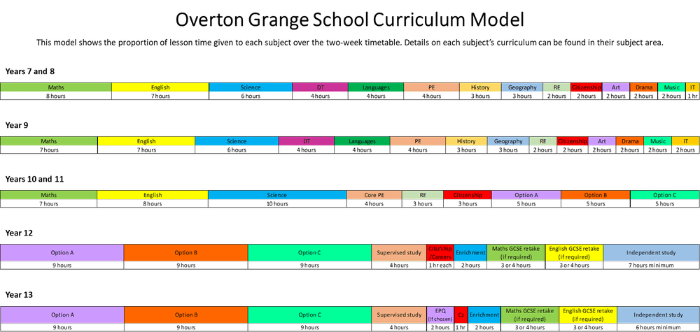 Curriculum — Overton Grange School