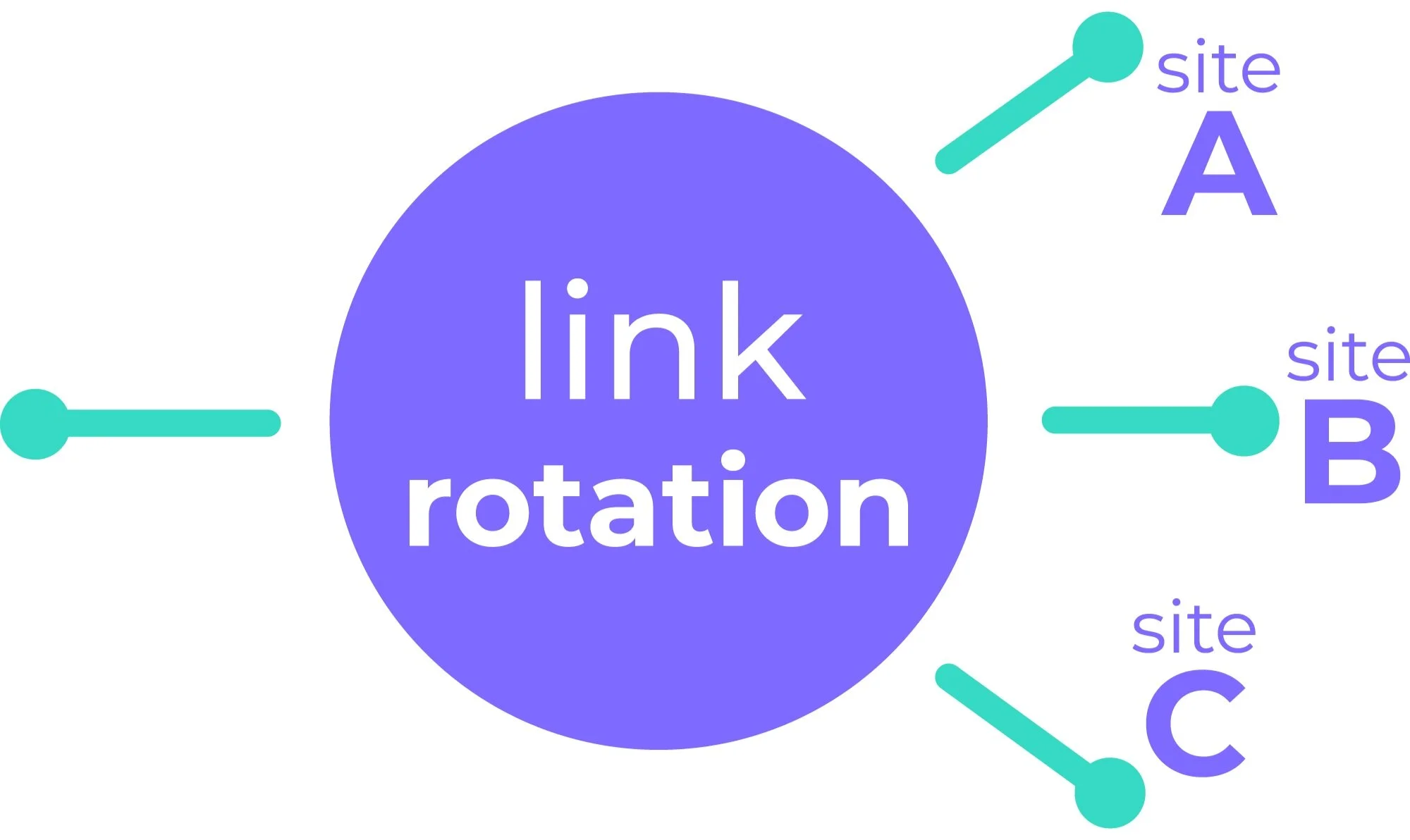 Link Rotators - Everything you need to know (2023) — Linkly