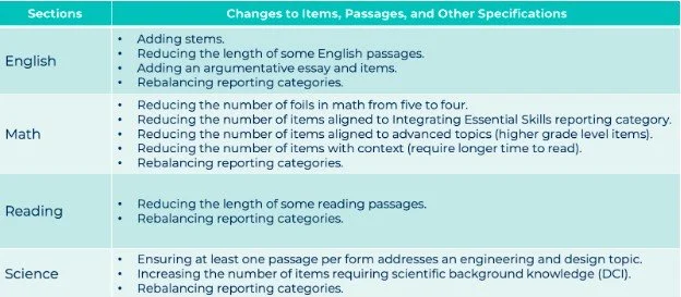 Changes are coming for the ACT starting in April 2025! — CTK College Coach