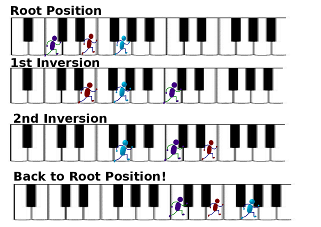 How To Create Chord Inversions on Piano - Jammin With You