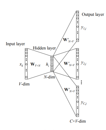 Introduction to Word Embeddings and its Applications