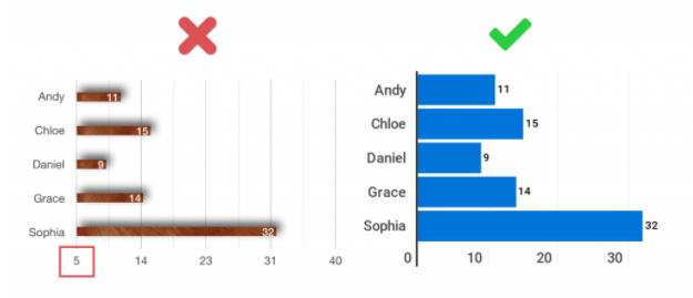 The 14 Best Practices to Consider in Data Visualization