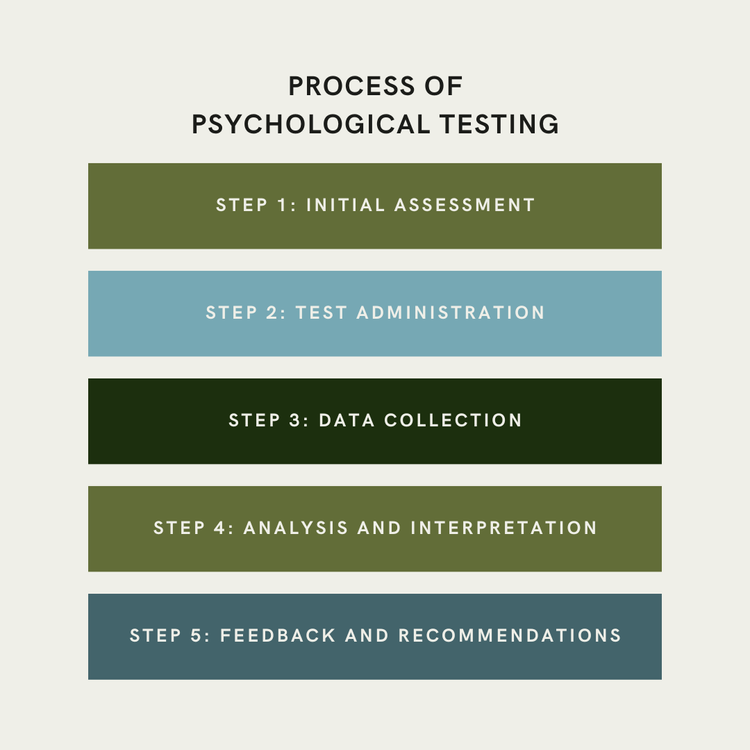 Types of Psychological Testing — Insight Northwest Counseling